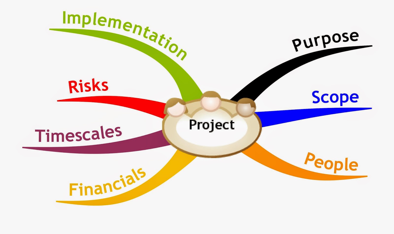 Digital Mind Map: Mind Mapping uses at Project Planning and Fighting ...