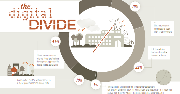 New Technology of Human Communication: Digital divide