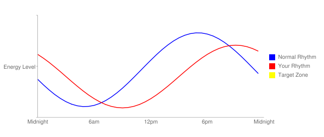 Six Percent: Sleep: Improving and Correcting Your Circadian Rhythm