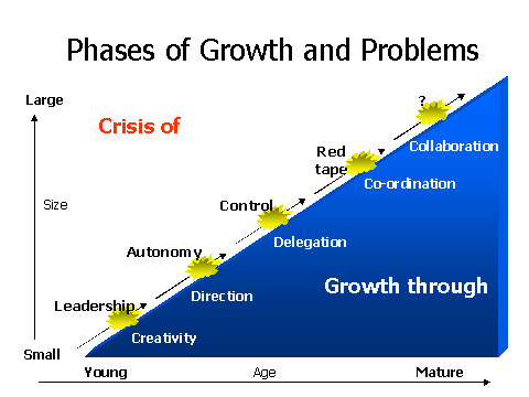 Mediator: Greiner's Stages of Organizational Growth Model