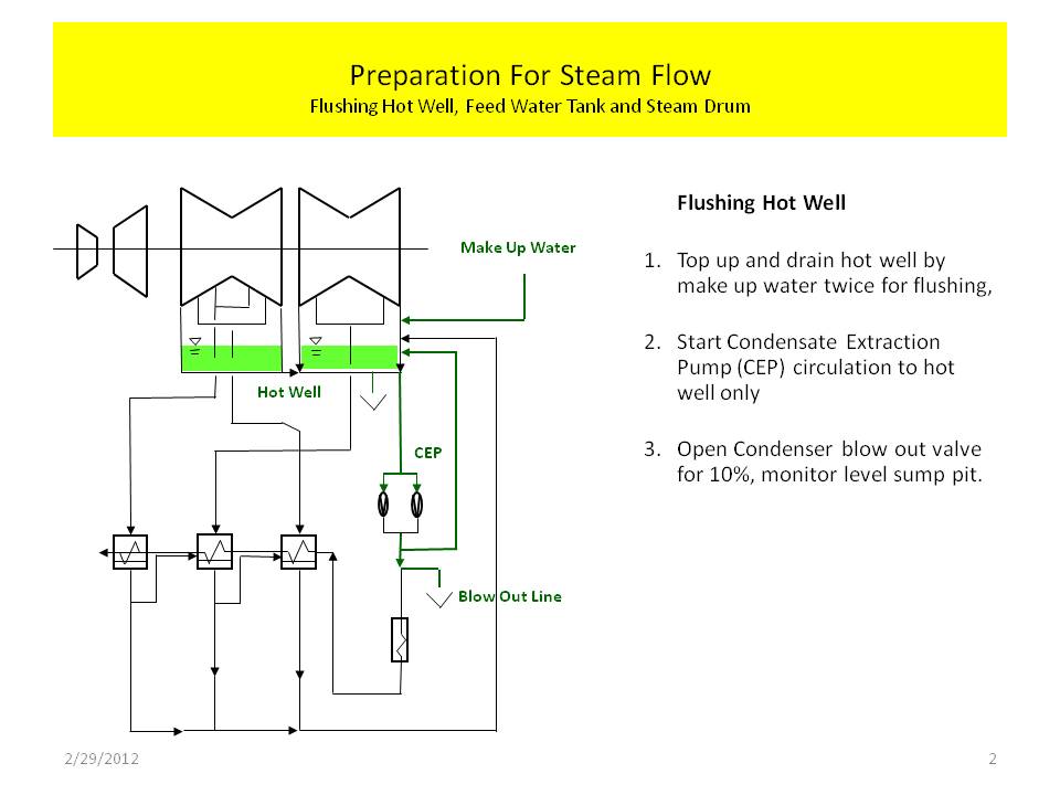 Inside Power Station: Water - Steam Line Flushing