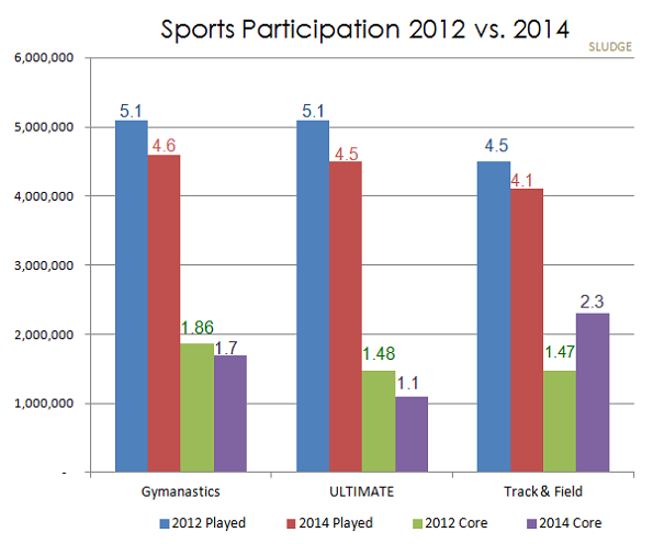 Sludge Output: Comparison: Sports Participation 2012 vs 2014