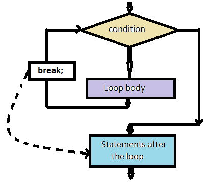 Jumps out of the Loop ~ Computer Languages (clcoding)