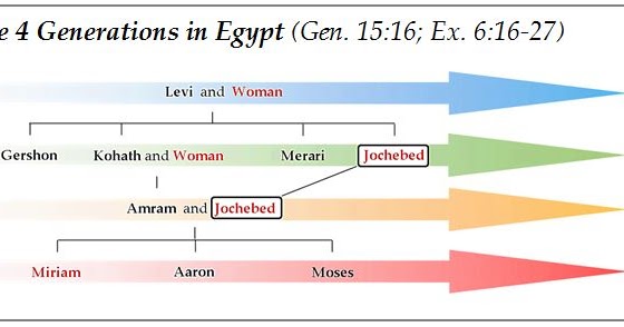 Biblical Perspicacity: The 4 Generations in Egypt