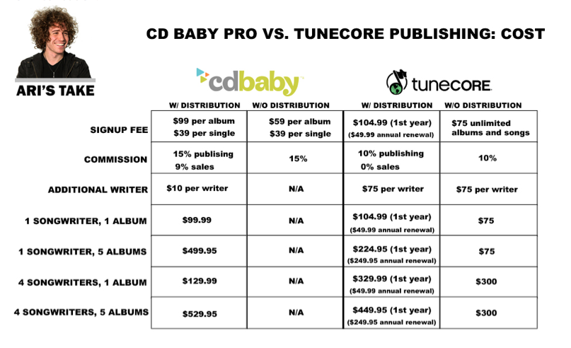 Uranus Is Blue. No Pun Intended.: Digital Music Distribution: Start [Here].