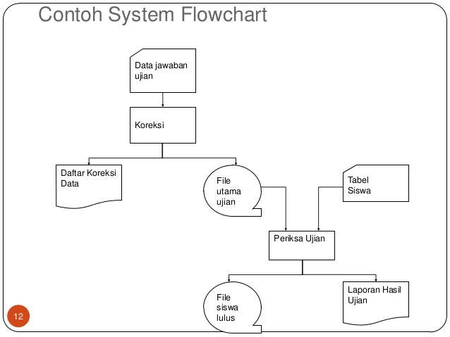Riview Materi Algoritma (Flowchart)