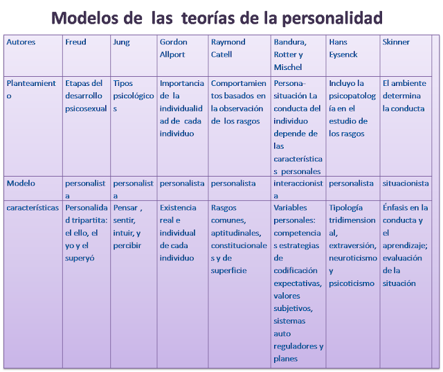 psicologia: Modelos de las teorias de la personalidad