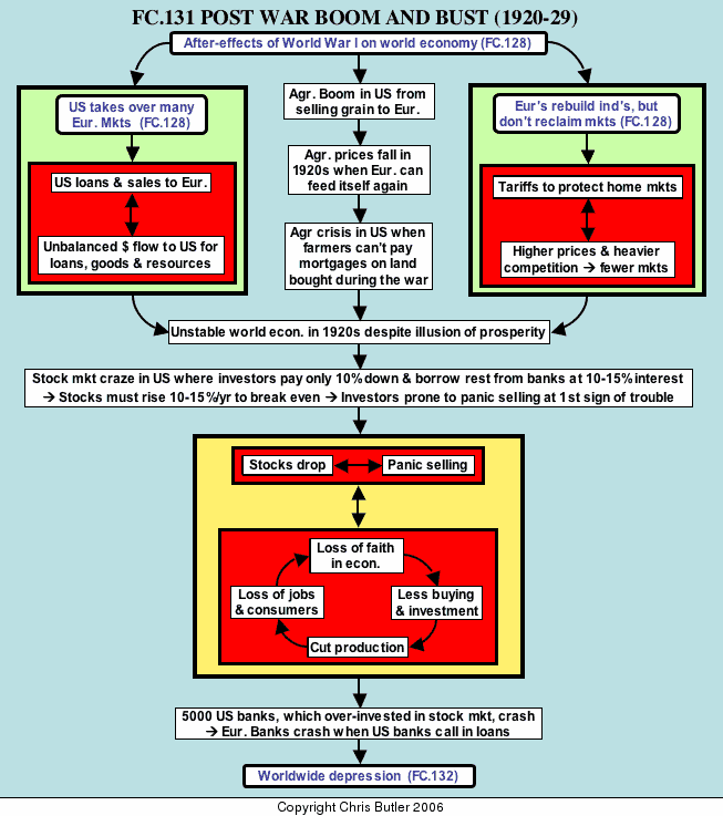 Principles of Flowchart
