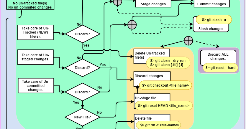 Sysgenius E Log Git Stay Synced And Clean While Maintaining Perfect Published History
