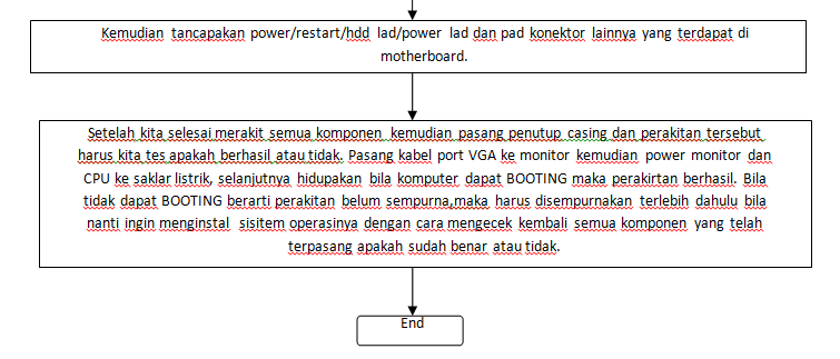 PSEUDOCODE DAN FLOWCHART CARA MERAKIT KOMPUTER