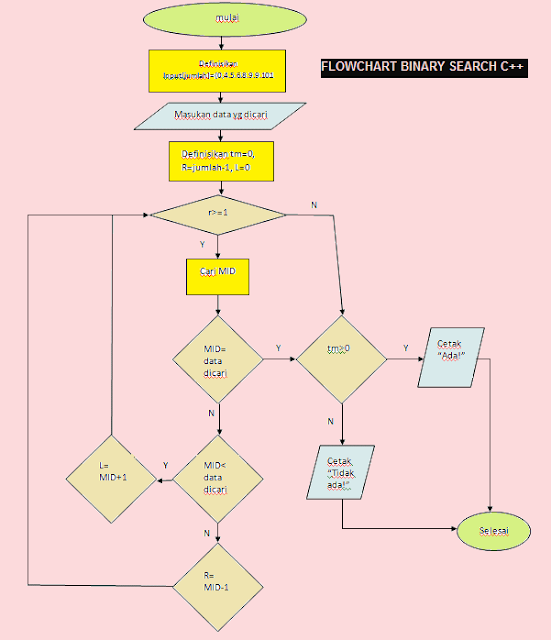 Coding Binary Search