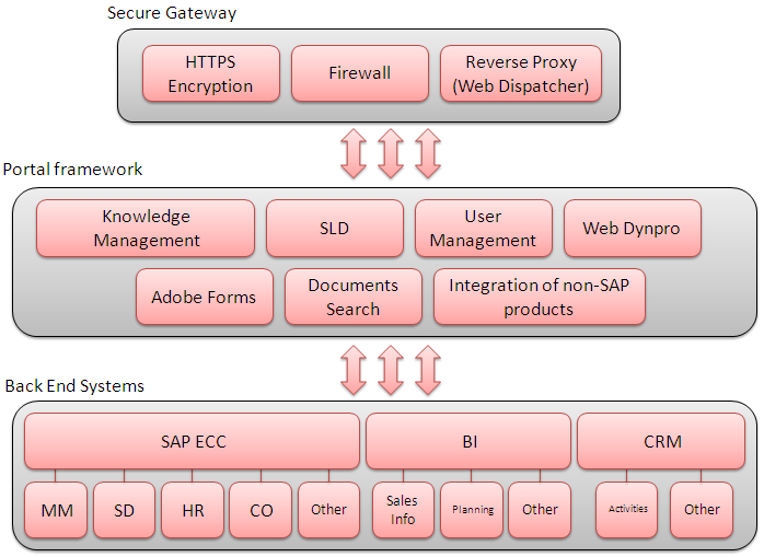 Sap Netweavery Security Architecture Sapui5 Odata Sap Netweaver
