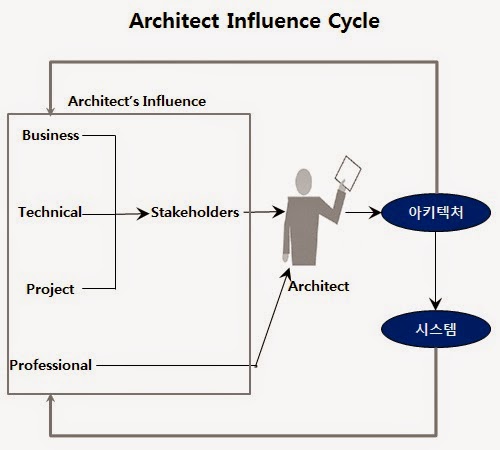 Software 공학 이야기: What is Software architecture?