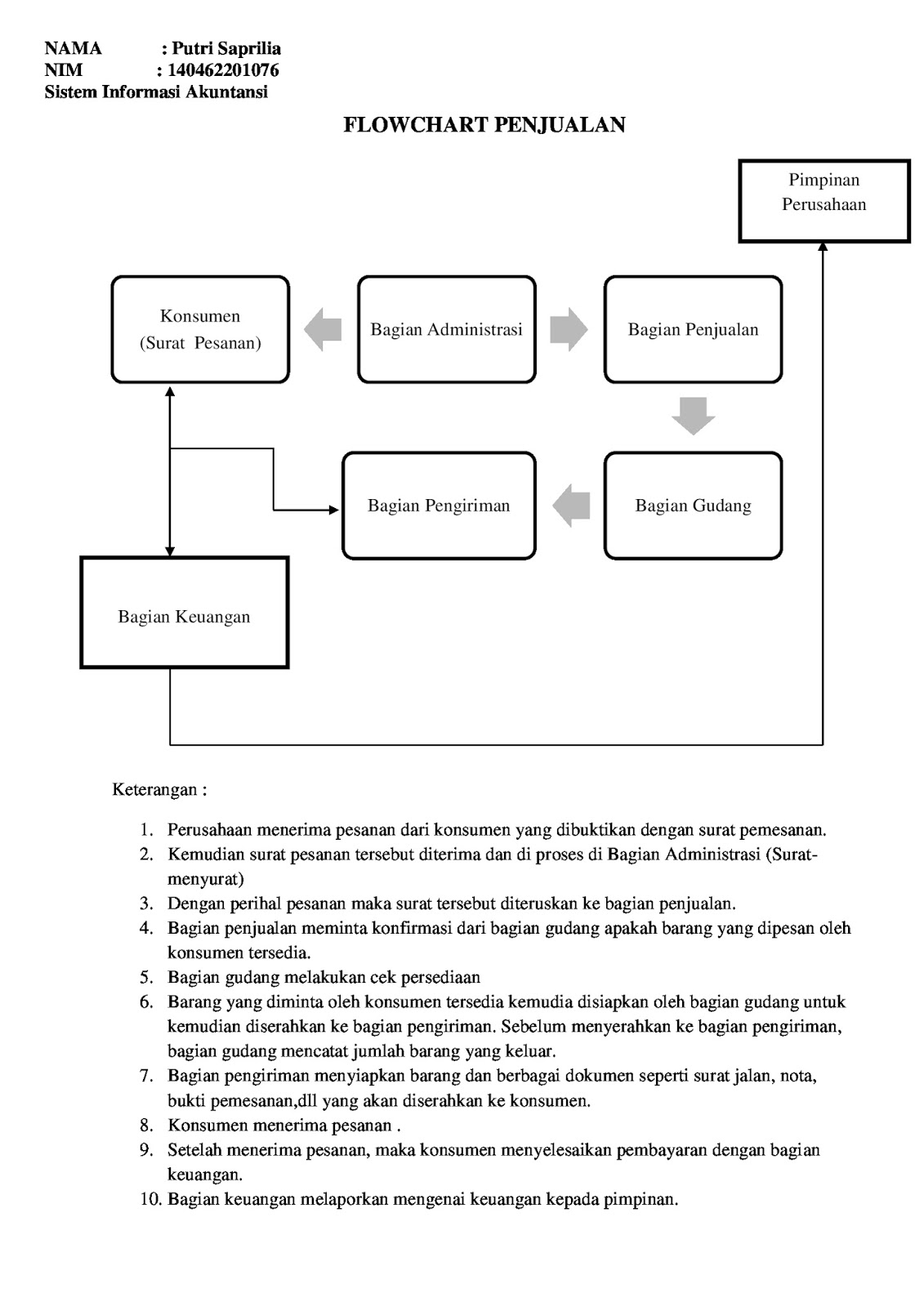 Flowchart Penjualan ~ MY EDUCATION