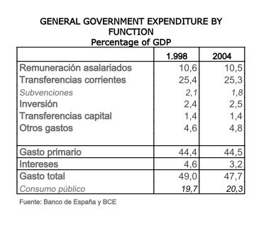 ANÁLISIS: El gasto público y la estabilidad financiera