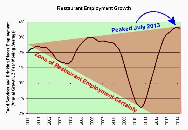 Illusion of Prosperity: Restaurant Employment Growth Has Peaked Again