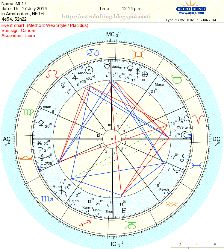 Astrolofting: Musings: Astrology Chart for MH17