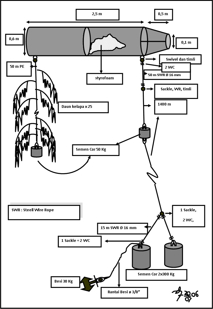 MEDIA PENYULUHAN PERIKANAN KAB. LOMBOK TIMUR: KONSTRUKSI DAN PEMASANGAN ...