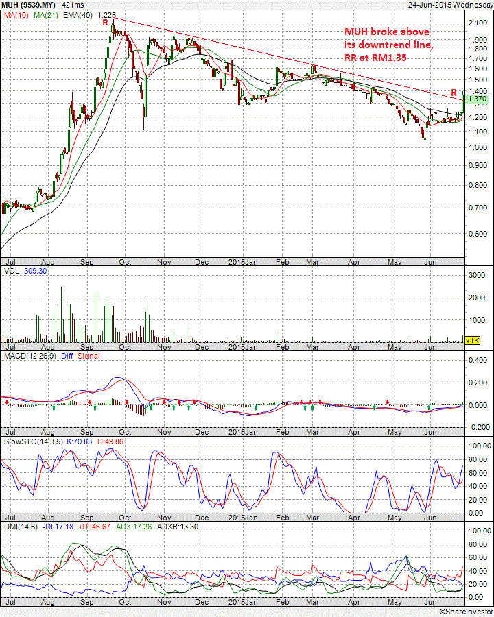 MUH (9539) - MUH: Upside Breakout | Sharetisfy