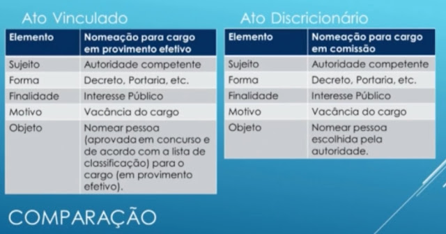 Guia para Concursos: Ato Administrativo - Parte 5 - Ato vinculado e ato ...
