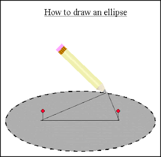 Another Interesting Curve - The Ellipse | Teaching High School Math