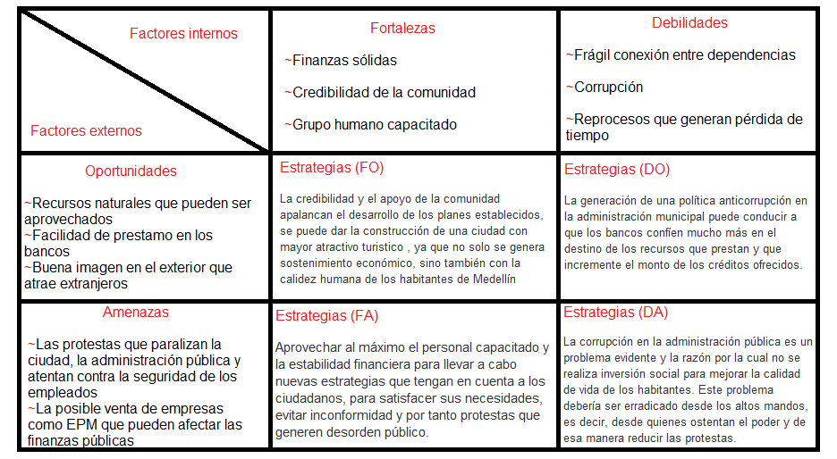 Alcaldía de Medellín: Matríz DOFA