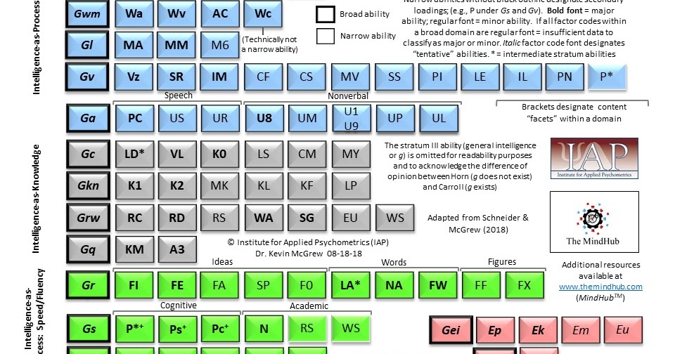IQ's Corner: The new Cattell-Horn-Carroll (CHC) periodic table of ...