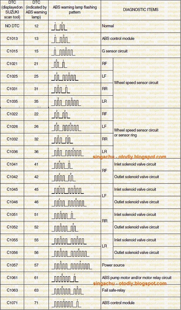 DIY : troubleshoot ABS dengan scan error code ABS serta perbaikannya