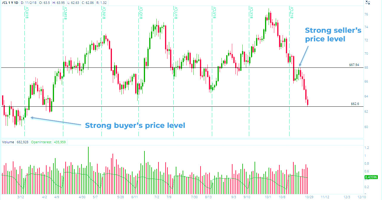 Trading on Price Levels and its effect on small traders: