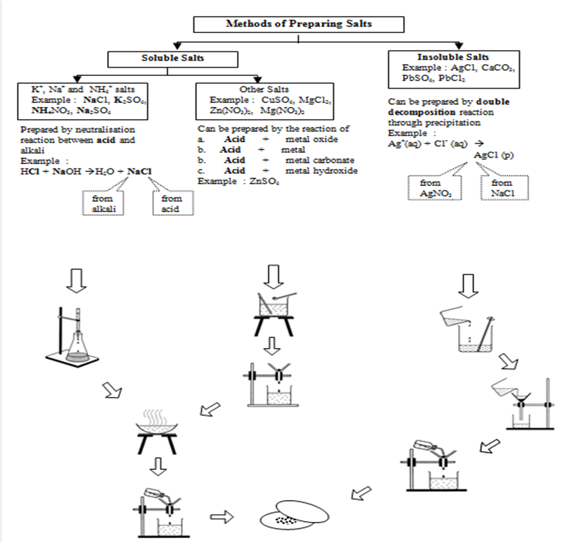 Chem Easy: Methods of Preparing Salts