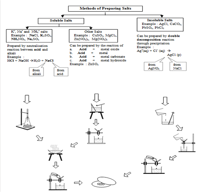Chem Easy: Methods of Preparing Salts