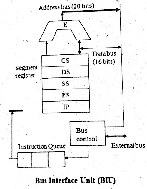 Describe the bus interface unit (BIU) of 8086 microprocessor. - M.M.R cse