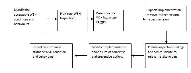 Flowchart on steps that have to be taken in order to effectively ...