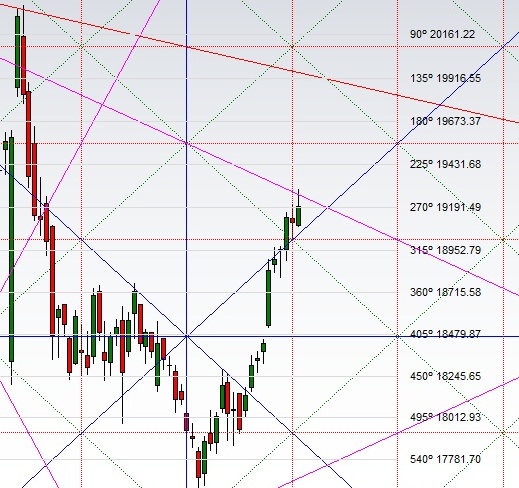 Gann's Law of Vibration System: Gann Angle Charts