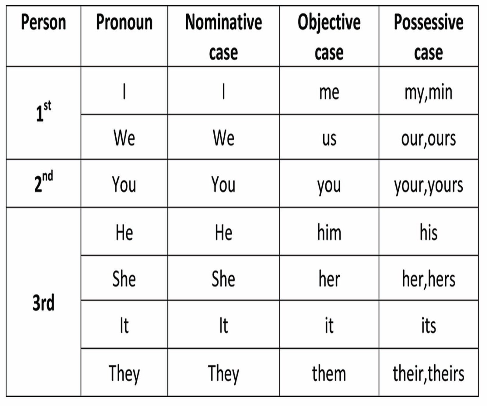 Definition of Pronoun And his kinds. - ज्ञान और शिक्षा