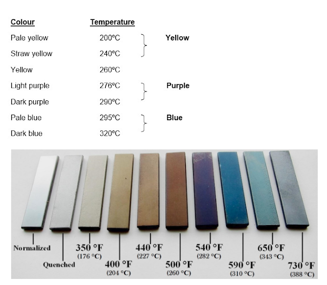 An Introduction to Heat Treatment Processing Types