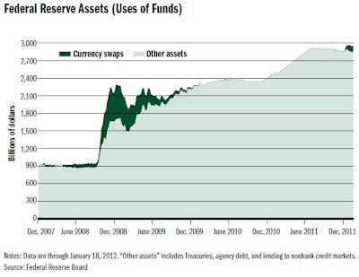 CONVERSABLE ECONOMIST: Federal Reserve Swap Lines