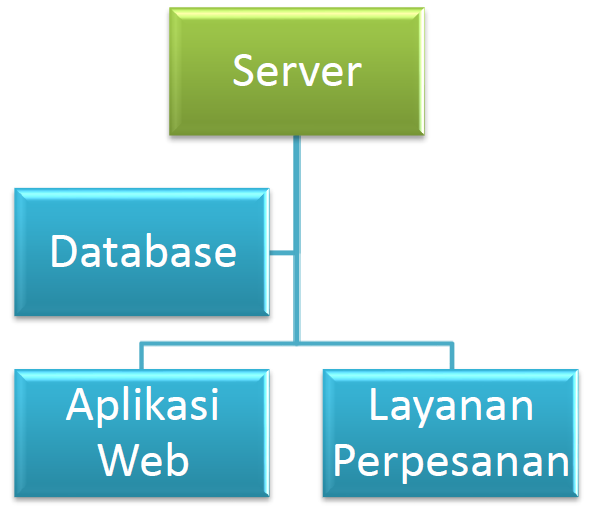 SISTEM INFORMASI: Memahami Instalasi Sistem Operasi Server