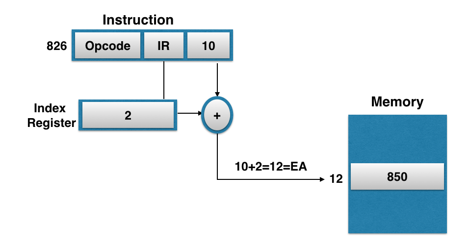 Computer Organisation And Architecture Coa Addressing Modes