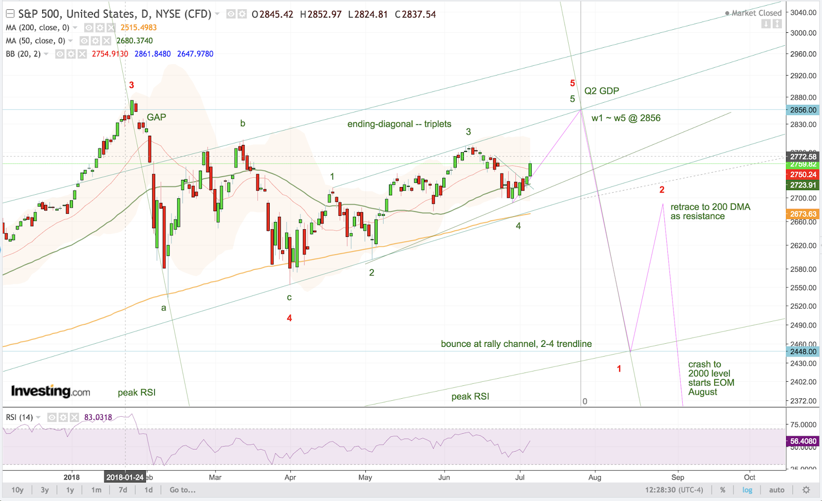 Deflation Land: Ending-diagonal 5th wave finishes up EOM July