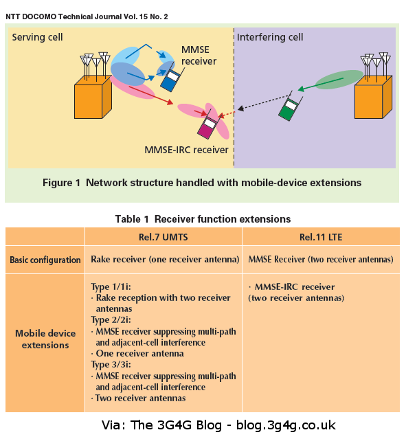 The 3G4G Blog: Improvement in Interference Rejection and Suppression ...