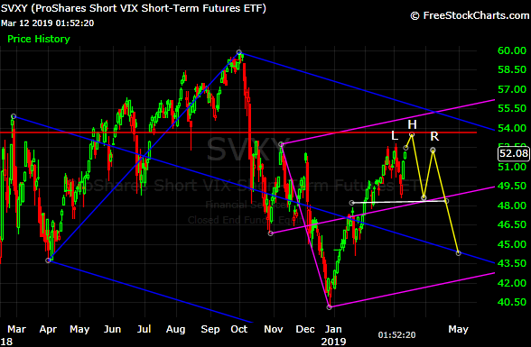 Cyclical Market Analysis: SVXY - Head and Shoulders!