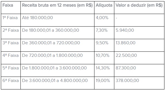 +ContábilNet: 2018: Mudanças nas Tabelas do Simples Nacional