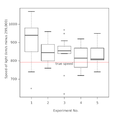 The World of Maps: Box Plot