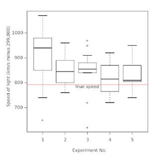 The World of Maps: Box Plot