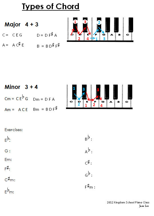Different Types Of Guitar Chords