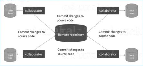 Git- Distributed Version Control System - New Technology