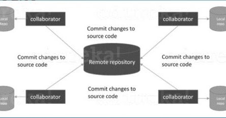 Git- Distributed Version Control System - New Technology