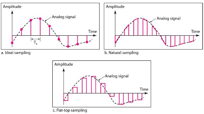 ANALOG-TO-DIGITAL CONVERSION
