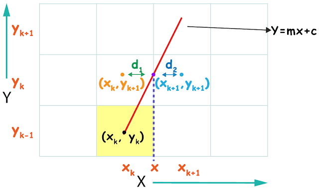 Bresenham's Line Drawing Derivation